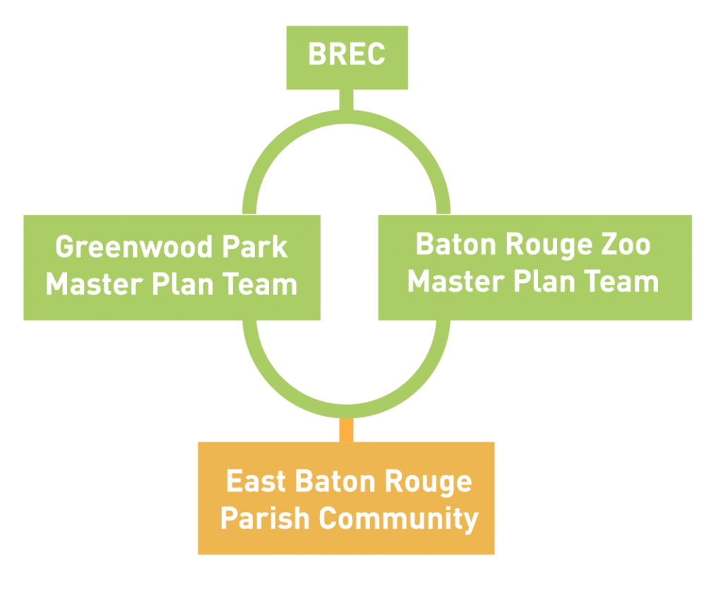 A Regional Destination - Greenwood Community Park & Baton Rouge Zoo