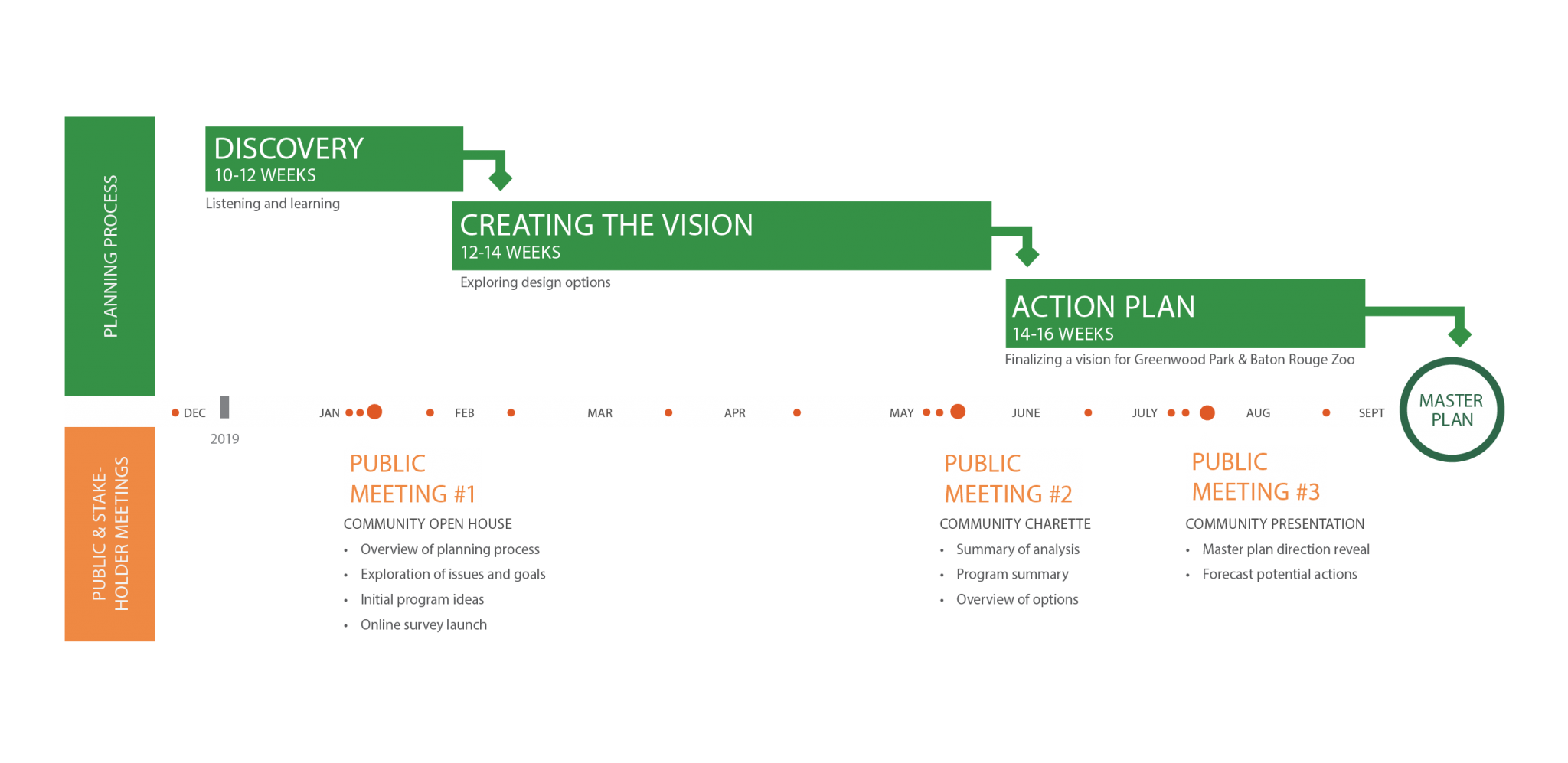 Project Plans - Greenwood Community Park and Baton Rouge Zoo